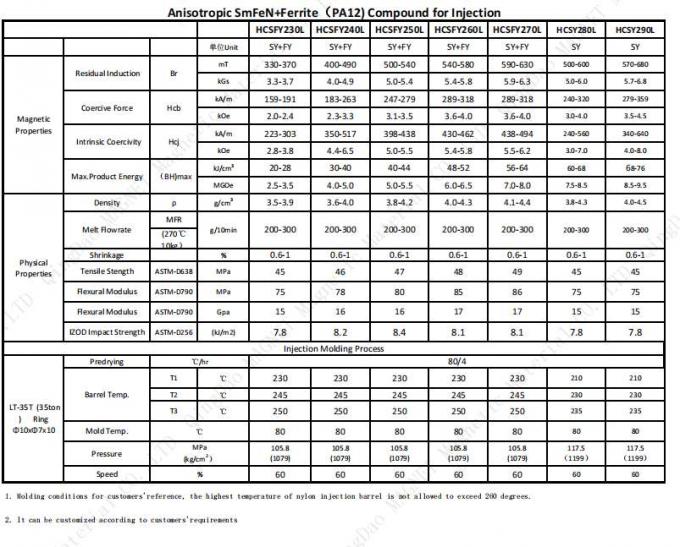 Samarium Iron Nitrogen SmFeN Magnet Compound Lightweight