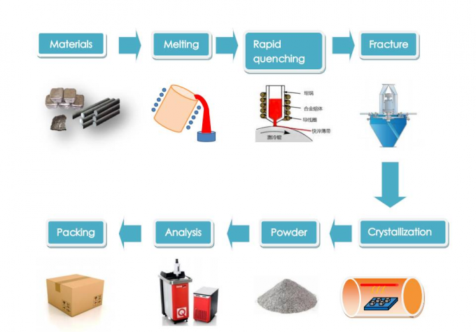 MGT Gray Rare Earth Magnetic Powder Bonded Anisotropic NdFeB Powder